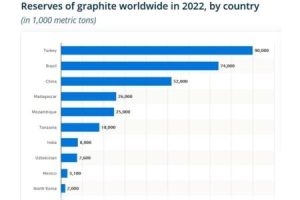 Global Graphite Production: Top 10 Nations (2022-2024 Data) - BENHONG